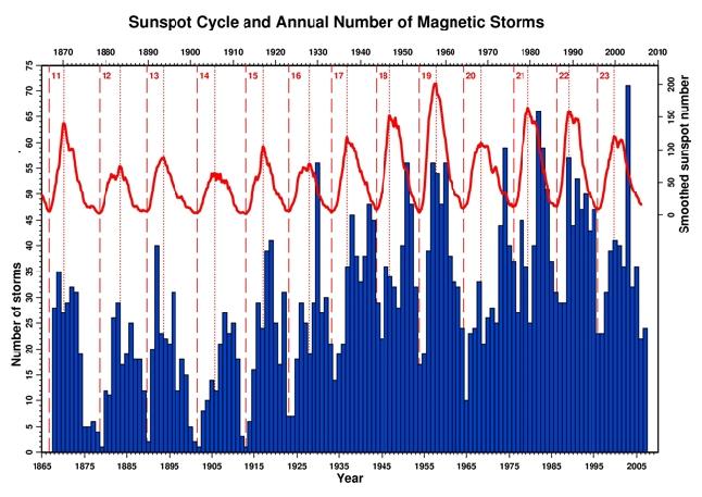 Earth Magnetic Field